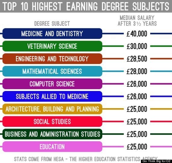 Which Degrees Lead To The Highest Paid Jobs And Salaries? | HuffPost UK Which Degrees Lead To The Highest Paid Jobs And Salaries? | HuffPost UK