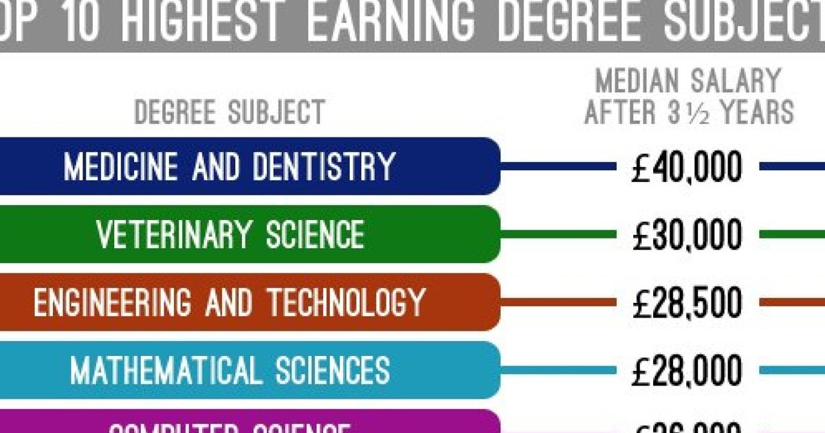 Which Degrees Lead To The Highest Paid Jobs And Salaries HuffPost UK which-degrees-lead-to-the-highest-paid-jobs-and-salaries-huffpost-uk