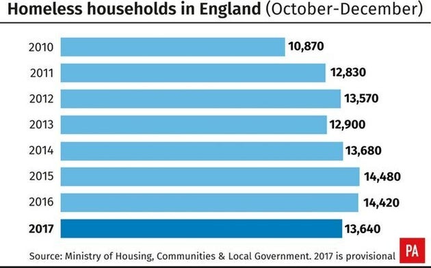 Number Of Households In England In Temporary Accommodation Rises ...