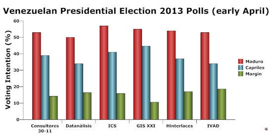 Venezuelan Presidential Elections 2013: All Over Bar the Shouting ...