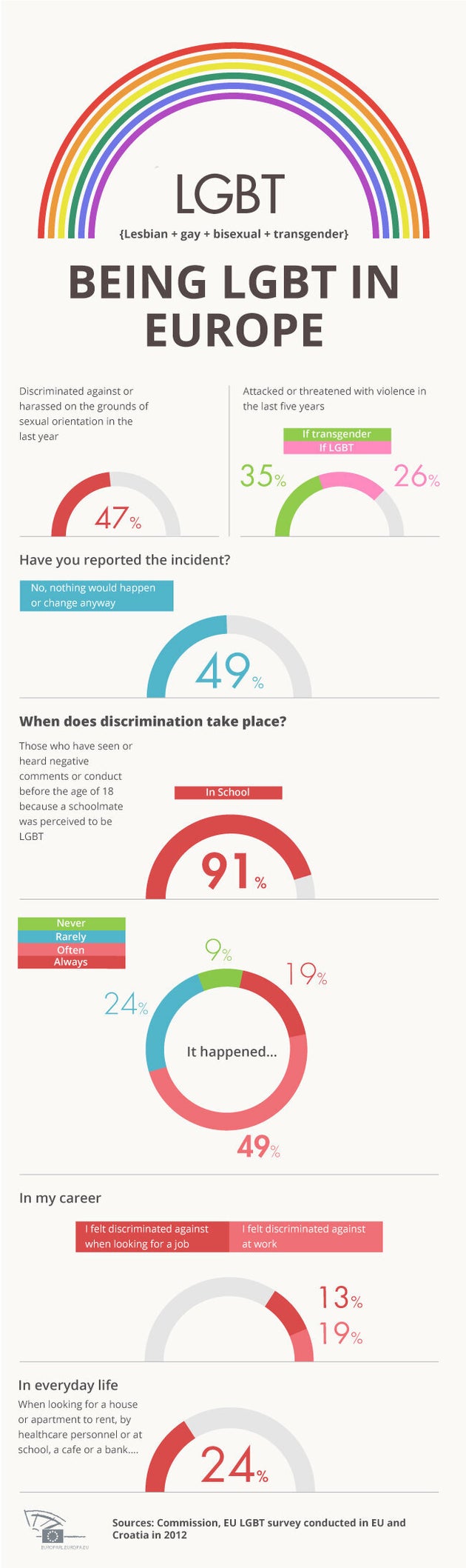 Homophobia: One-In-Four LGBT People Victim of Violence or Threats in ...