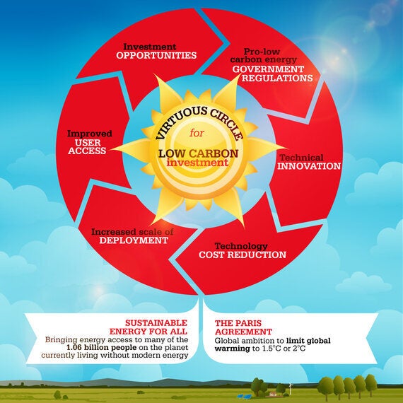 The Virtuous Circle Of Investing In Renewable Energy | HuffPost UK
