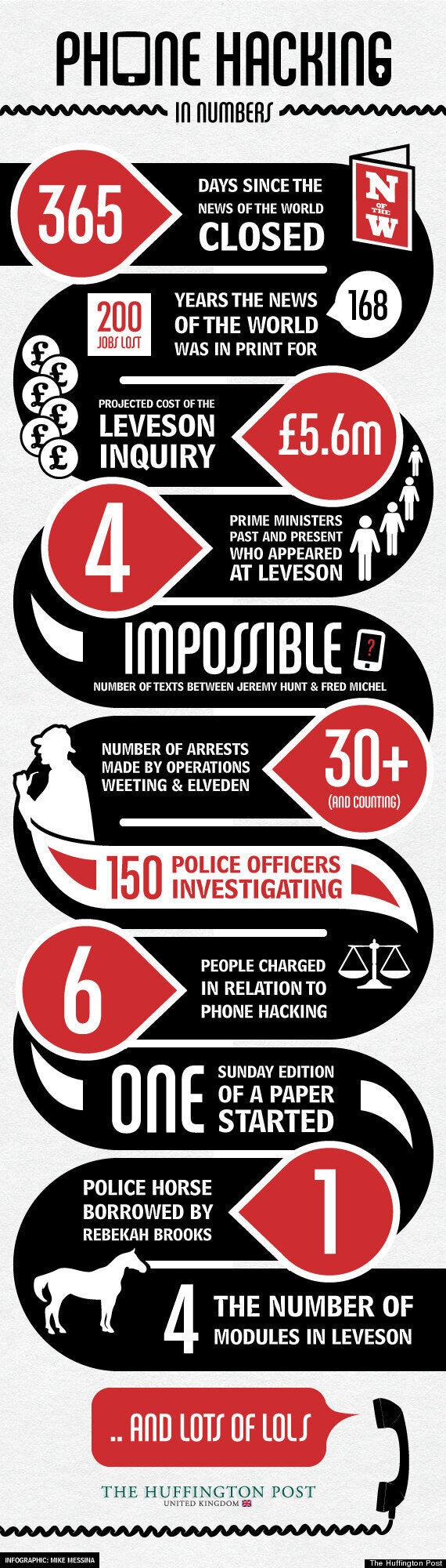 Phone Hacking: The Scandal In Numbers (INFOGRAPHIC) | HuffPost UK