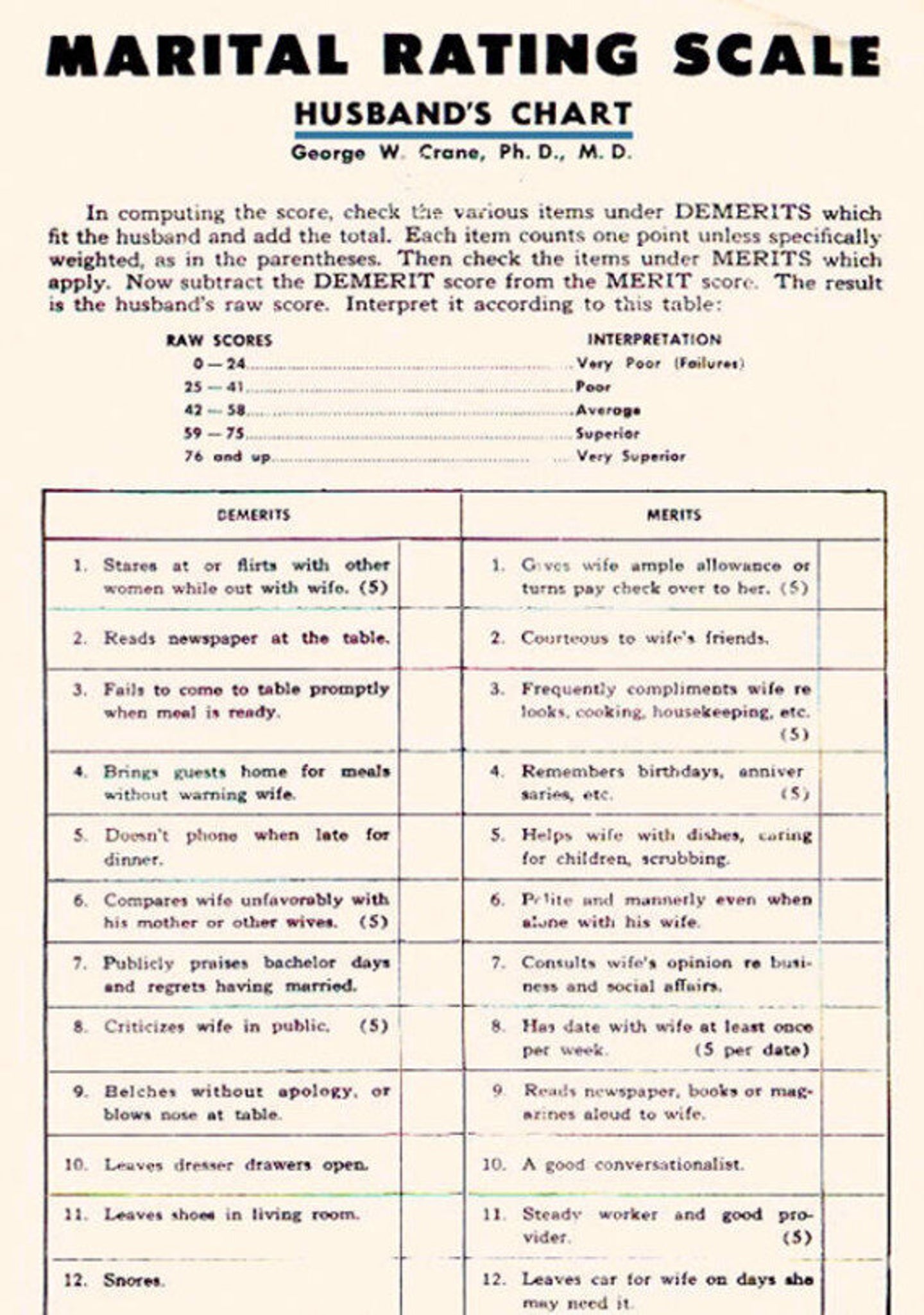 The Marital Rating Scale: And You Thought 'Mad Men' Was Sexist ...