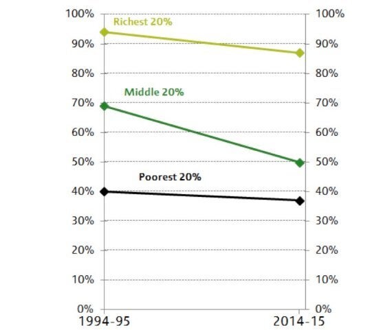 Middle-income Families: Receiving More Benefits, Less Likely to Own ...