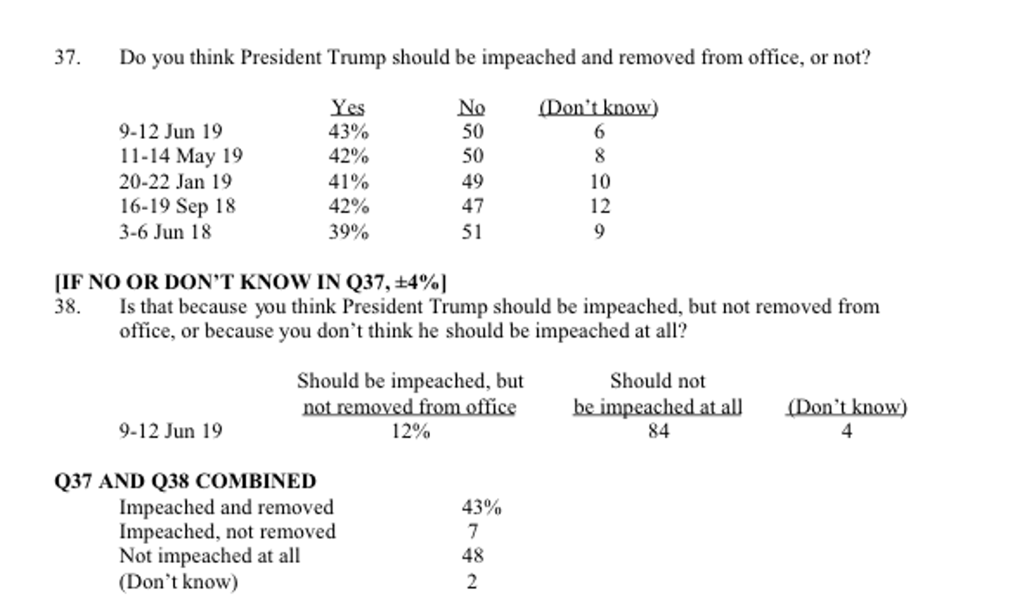 Here's Why Impeachment Polling Is All Over The Place | HuffPost Latest News