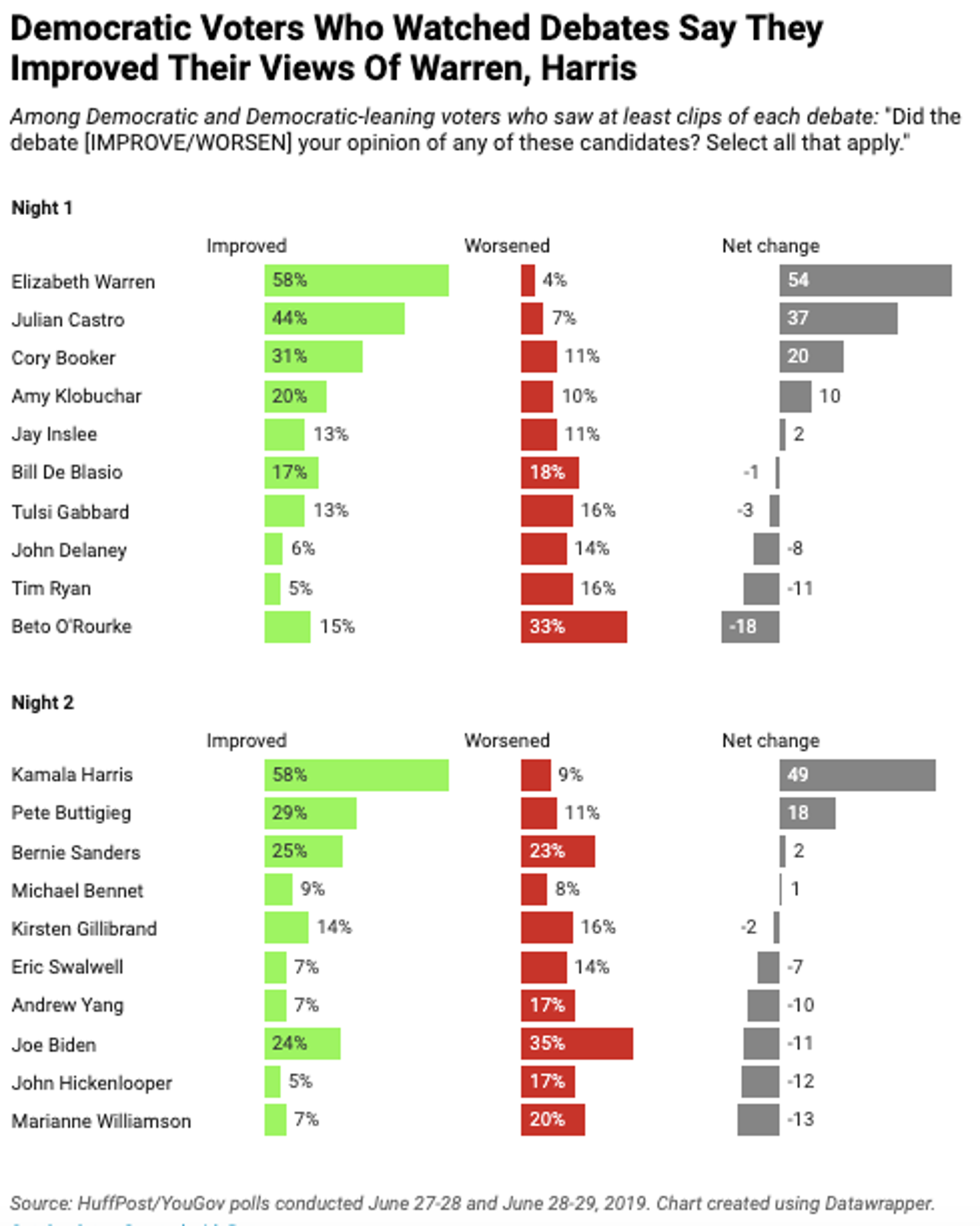 Elizabeth Warren, Kamala Harris Looked Like Winners At The First ...