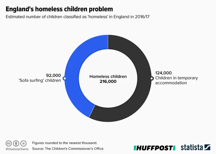 Homeless Children In England