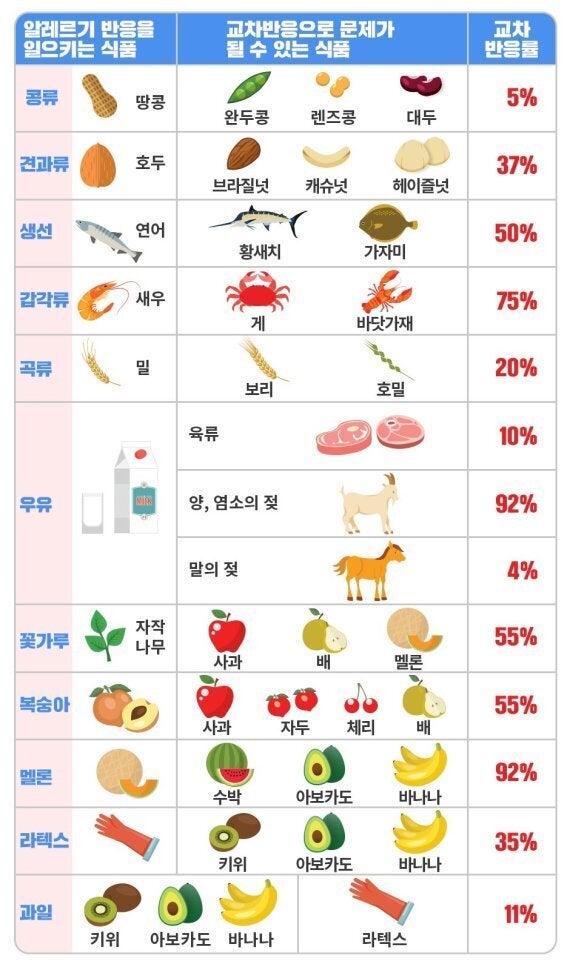식품 알레르기가 있다면 알아야 할 9가지 허프포스트코리아