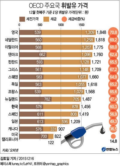 대구가 서울보다 휘발유가 100원 이상 싼 이유 허프포스트코리아
