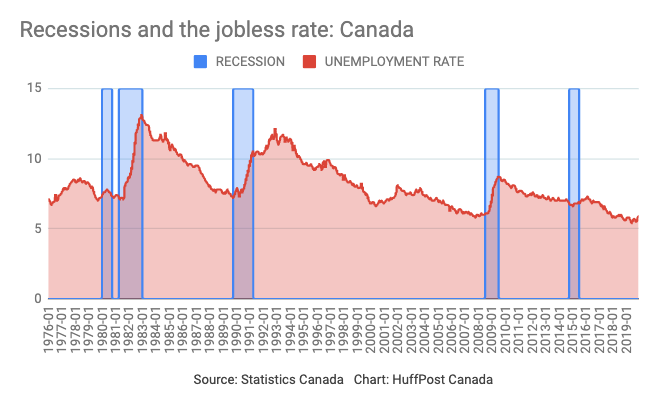 Canada's Unemployment Spike Is Not A Sign Of Recession | HuffPost Business