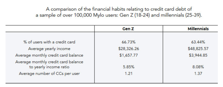 Gen Z Are In A Better Position To Manage Debt Than Millennials: Study ...