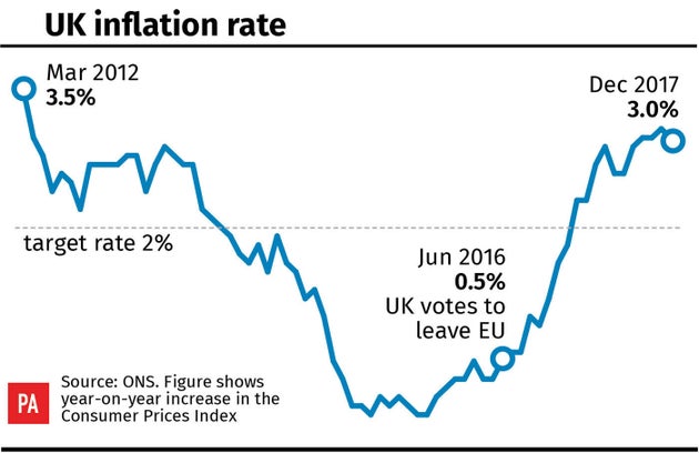 Inflation Eases For The First Time Since June As It Falls To 3% In December | HuffPost UK