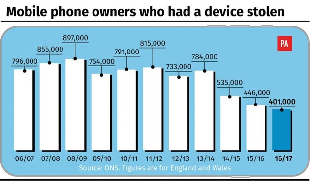 Thefts Of Mobile Phones Fall To Lowest Level For A Decade | HuffPost UK
