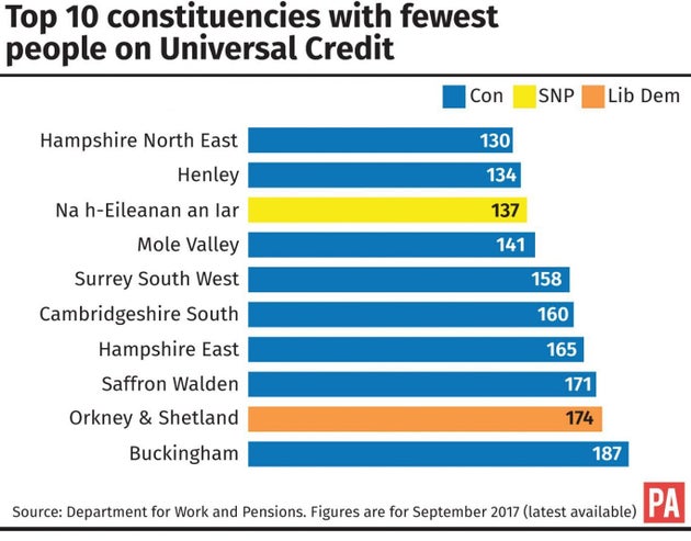 Government Urged To Make Changes To Universal Credit Scheme | HuffPost UK