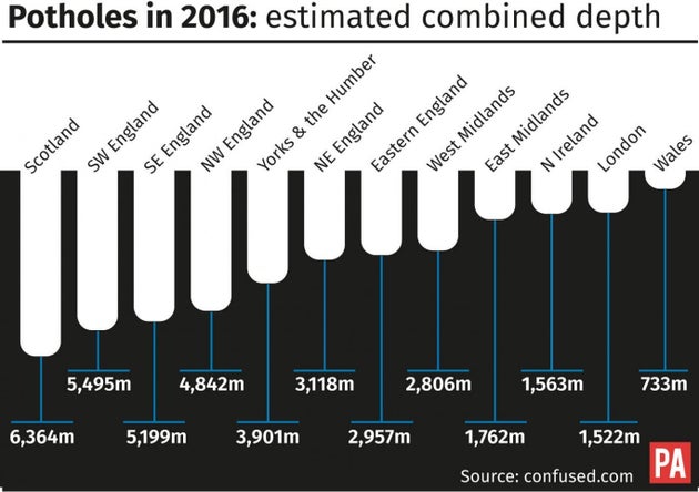 More Than One Million Potholes Reported To Councils Last Year, Survey ...
