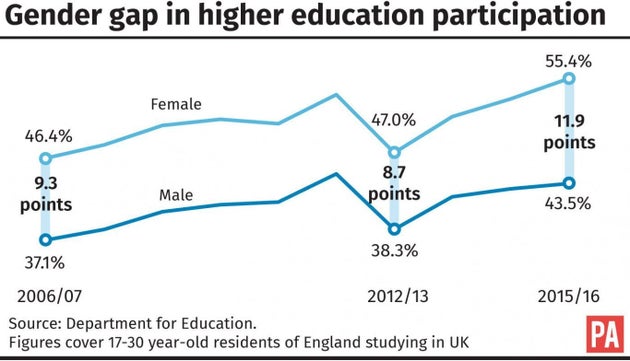 Gender Gap Among Higher Education Students At Record High | HuffPost UK