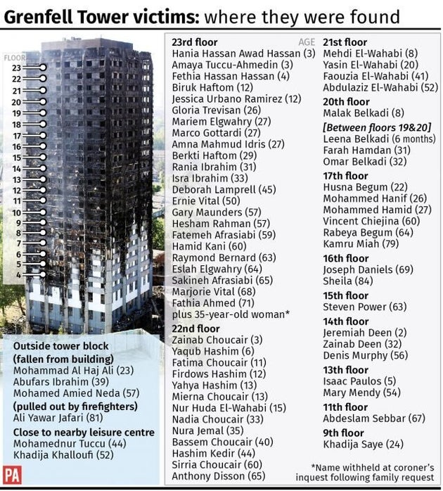 Grenfell Tower Blaze Claimed Lives Of At Least 18 Children, Inquests ... Grenfell Tower Blaze Claimed Lives Of At Least 18 Children, Inquests ...