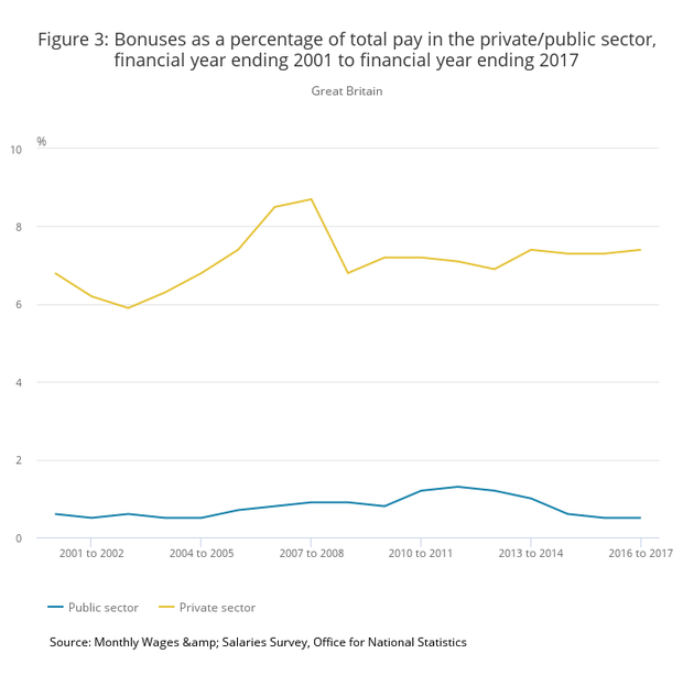 British Bonuses Hit Highest Value On Record, Official Figures Reveal ...