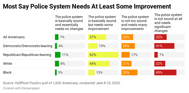Most Americans Want Police Reform But Don't Back 'Defund The Police ...
