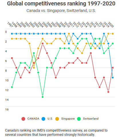 Most Competitive Economies Ranking Puts Canada Ahead Of U.S. For 1st ...