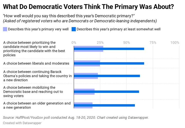 Most Democratic Voters See The Party As More United Than Divided ...