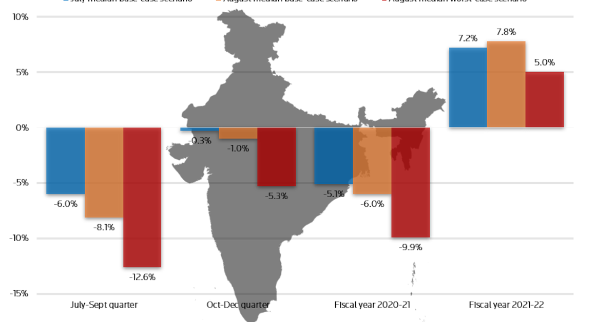 Indian Economy Likely Shrank 18.3% in Q1, No Hope Of Recovery This Year ...