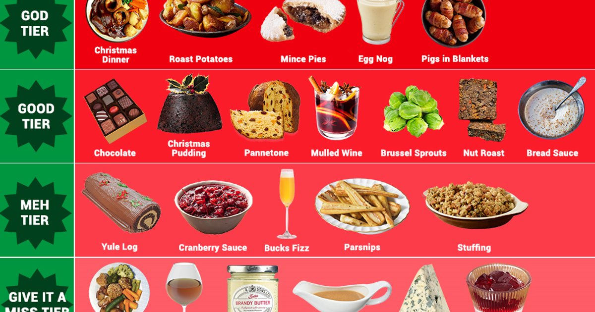 We Really Disagree With This Ranking Of Festive Food. Do You ...