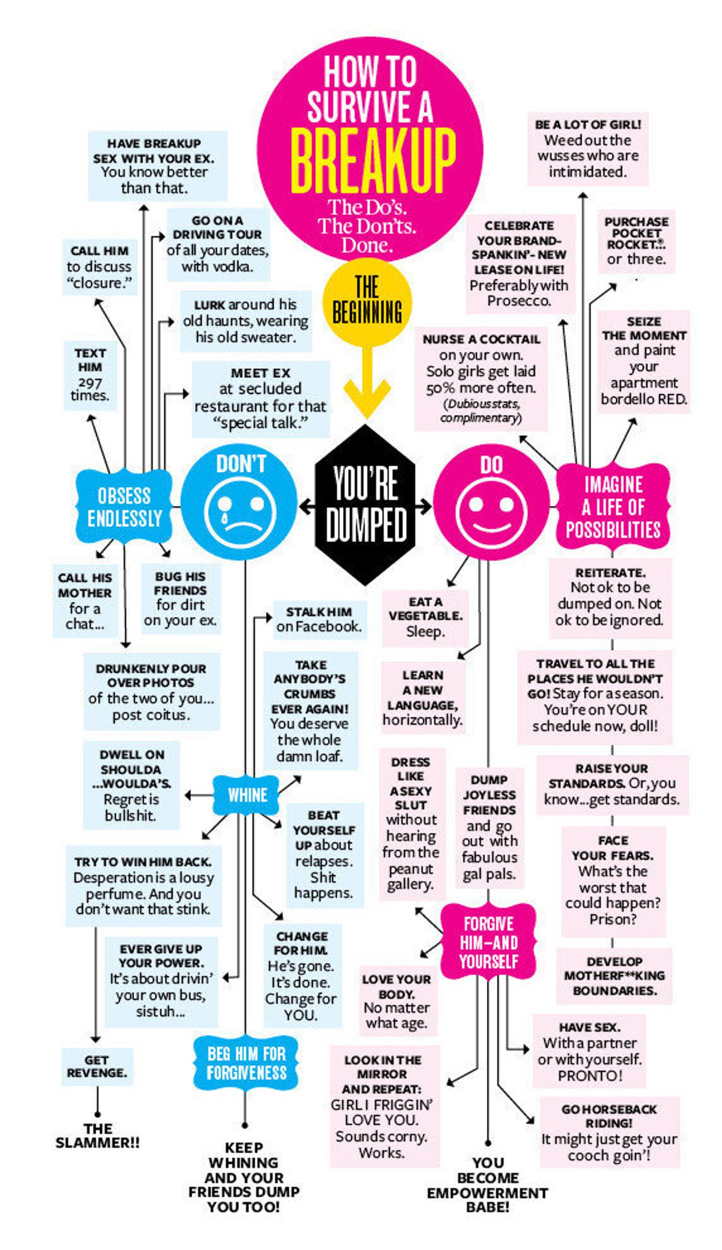 Break Up Recovery: The Flowchart | HuffPost Women