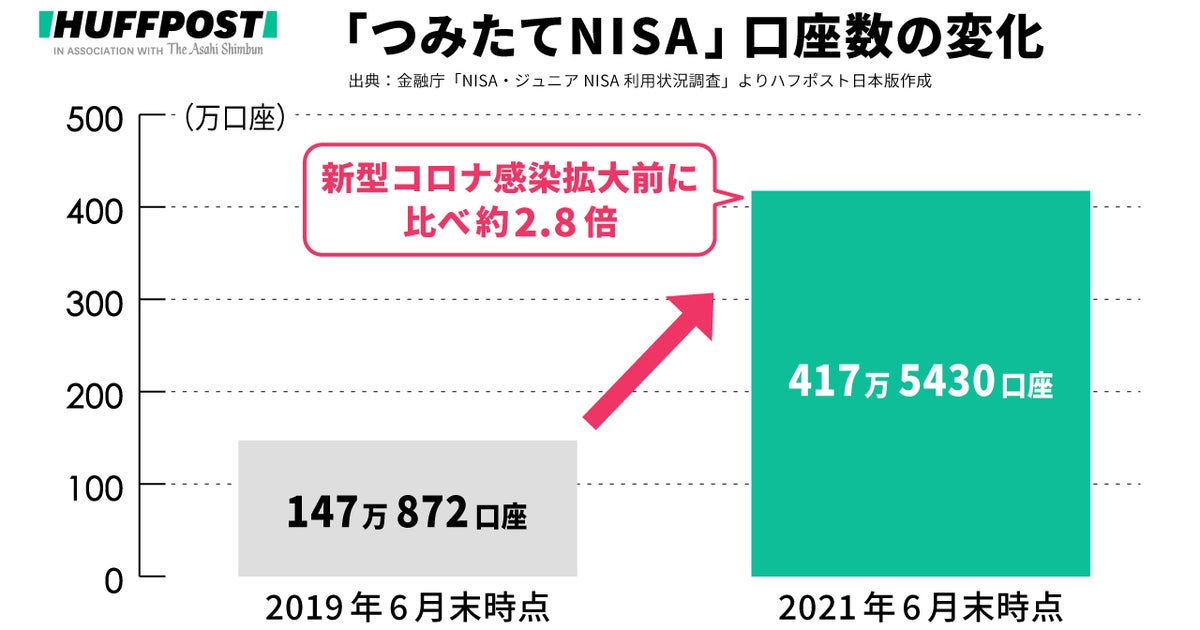 いちからわかる「つみたてNISA」。FPがおすすめする2つの理由とは？投資初心者こそ「目的」をイメージしよう | ハフポスト NEWS