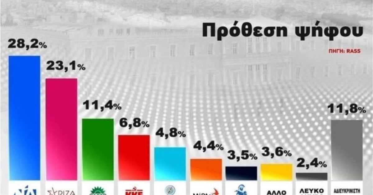 Δημοσκόπηση RASS: Στις 5,1 μονάδες το προβάδισμα της Ν.Δ από τον ΣΥΡΙΖΑ ...