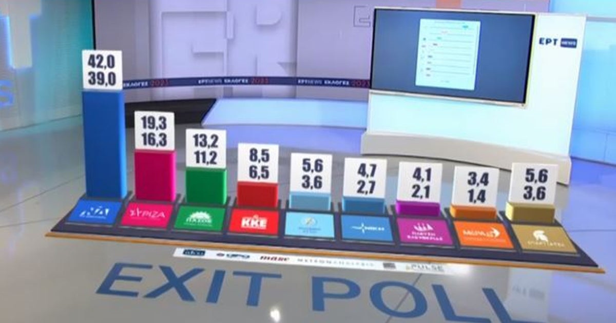 Εκλογές - Exit Poll στο 100%: Πώς διαμορφώνονται τα ποσοστά των ...