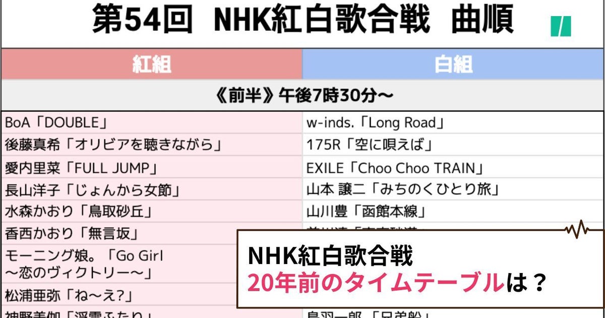 NHK紅白歌合戦、20年前のタイムテーブルがエモい。2003年のトリを飾った「平成で最も売れた曲」とは？（曲順・順番・曲目・出演者一覧） | ハフポスト NEWS
