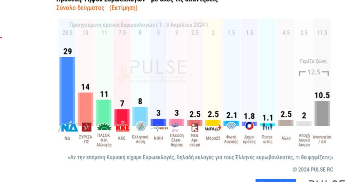 Δημοσκόπηση Pulse: Προβάδισμα ΝΔ με 15 μονάδες έναντι του ΣΥΡΙΖΑ λίγο ...