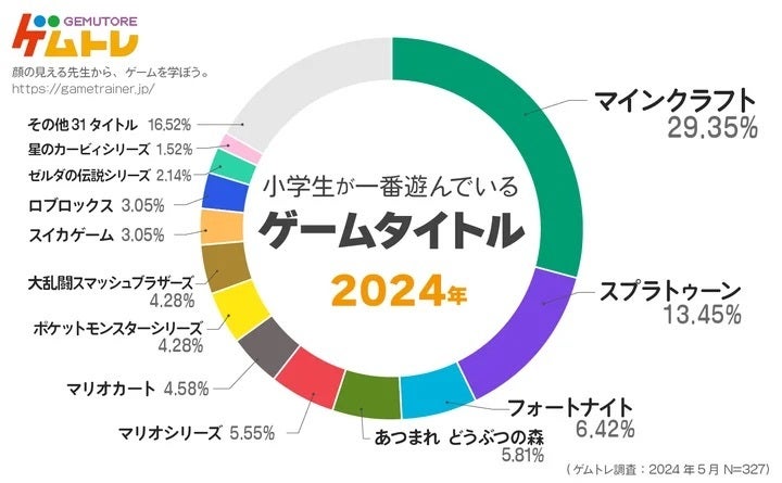 【画像でわかりやすく】小学生に人気のゲームランキング。あつ森やフォートナイト、スプラトゥーンを抑えた1位は、世界で話題のあのゲーム ハフ