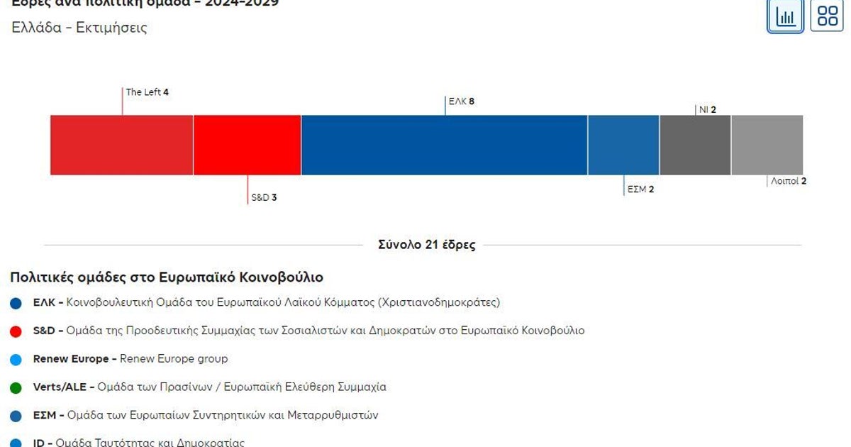 Ευρωεκλογές: Ο αριθμός των εδρών ανά κόμμα της Ελλάδας - Το widget του ...