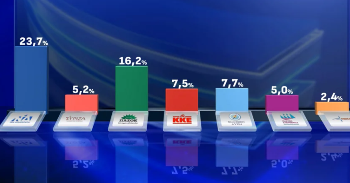 Opinion Poll: Στα ποσοστά του 2004 επιστρέφει ο ΣΥΡΙΖΑ μετά τον εμφύλιο ...