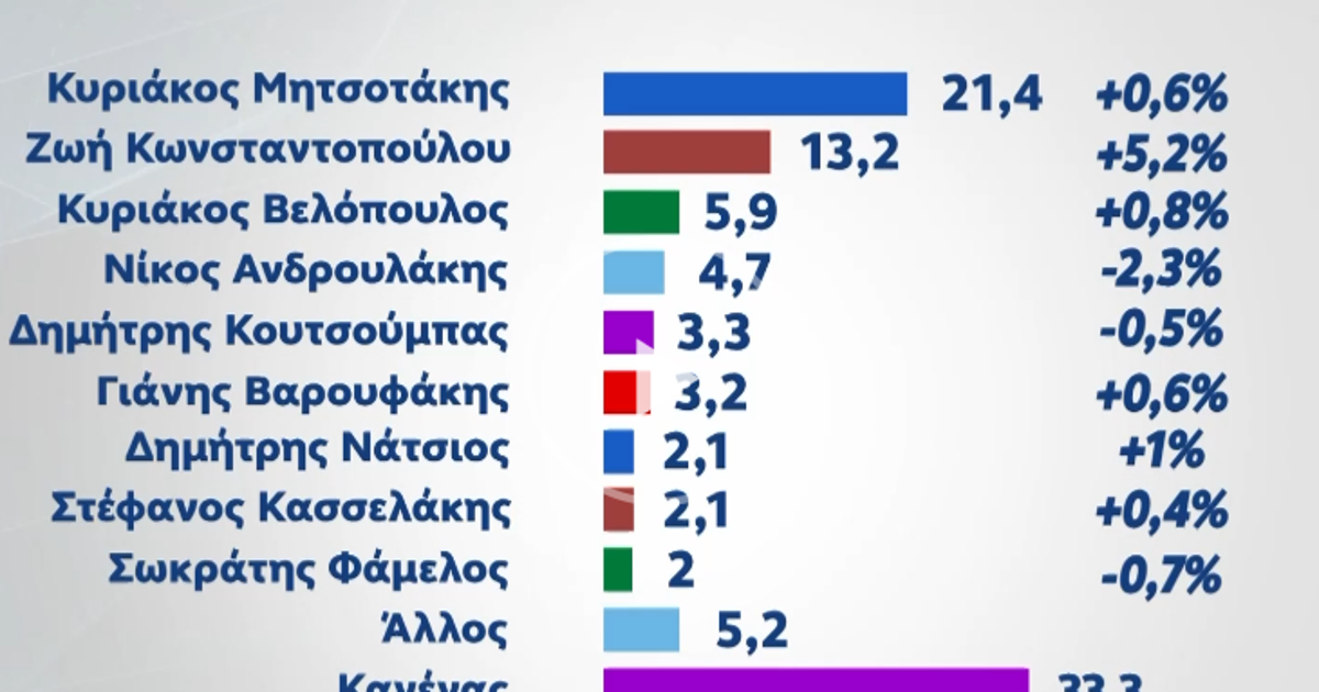 Δημοσκόπηση MRB: Καταλληλότερος για πρωθυπουργός ο Μητσοτάκης ...