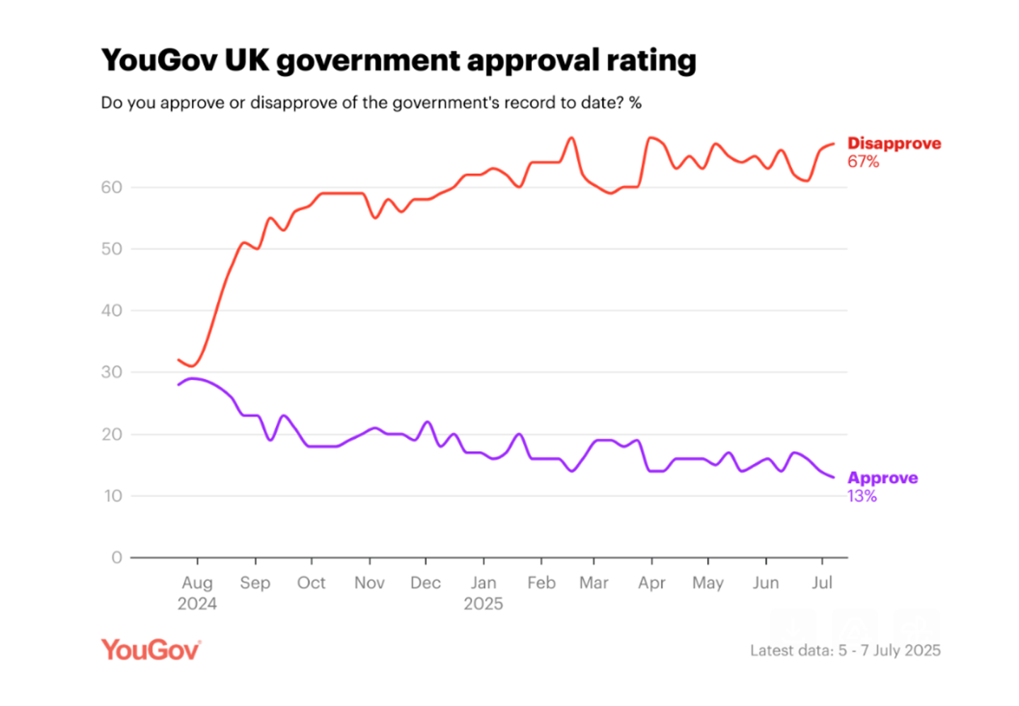 Keir Starmers Govt Hits Lowest Approval Rating | HuffPost UK Politics
