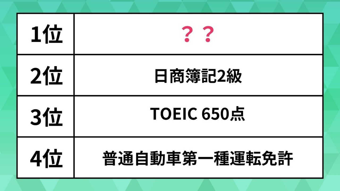 就職に有利な「資格」ランキング。TOEIC650点や日商簿記2級を抑えた1位は？【就活生調査】 | ハフポスト NEWS