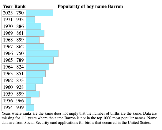 Barron Is One Of The Fastest-Rising Names For Boys | HuffPost Life